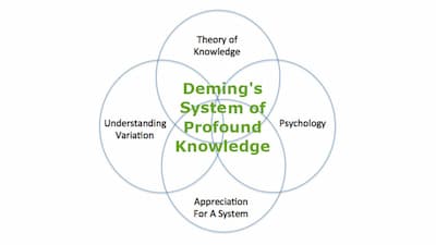 The Origins of Lean: The Deming System of Profound Knowledge