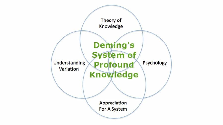 The Origins of Lean: The Deming System of Profound Knowledge